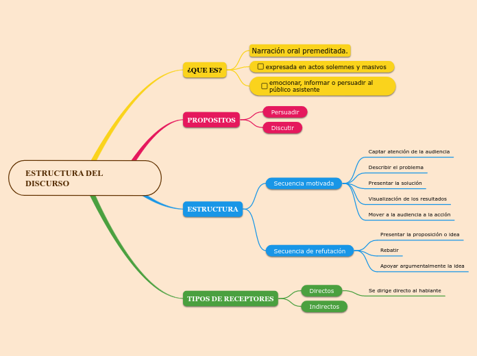 Mapa Conceptual Del Discurso Mapa Conceptual Del Discurso